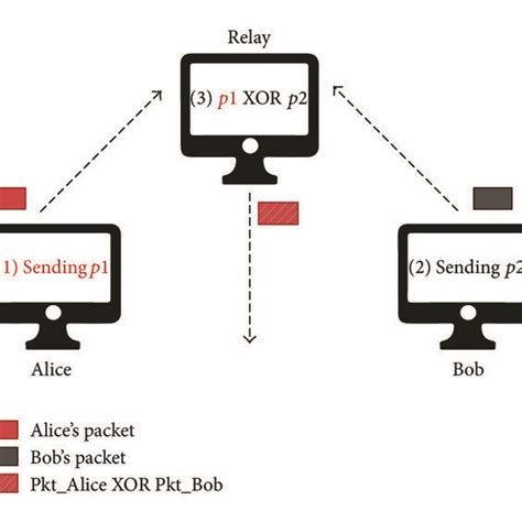 A Brief Illustration Of Network Coding Download Scientific Diagram