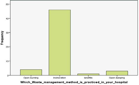Graphical Representation Of Waste Management Methods Practiced In
