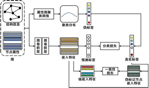 基于图聚类结果的半监督节点分类方法