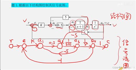 （自控原理）控制系统的数学模型 自控原理中提及哪些数学模型 csdn博客