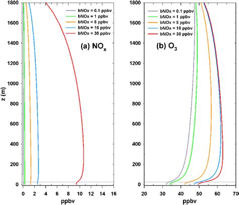Steady State Vertical Profiles Of A No X And B O 3 For Each