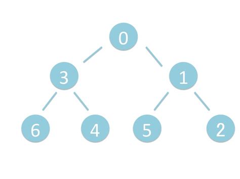 Python で二分ヒープ Heapq 民主主義に乾杯