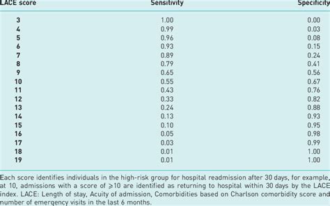 Sensitivity And Specificity For Each Cut Off Point Of The Lace Index To