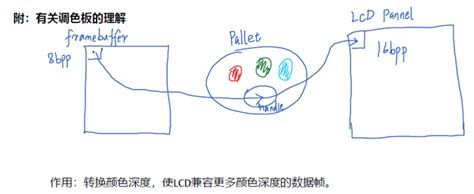 Lcd驱动详解 Lilto 博客园