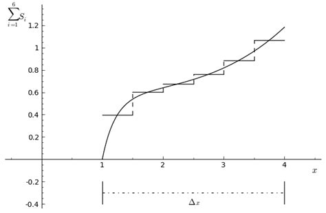 Approximation To Fx Specified In 1 By Download Scientific Diagram
