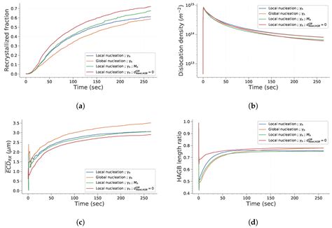 Materials Free Full Text Simulation Of Continuous Dynamic Recrystallization Using A Level