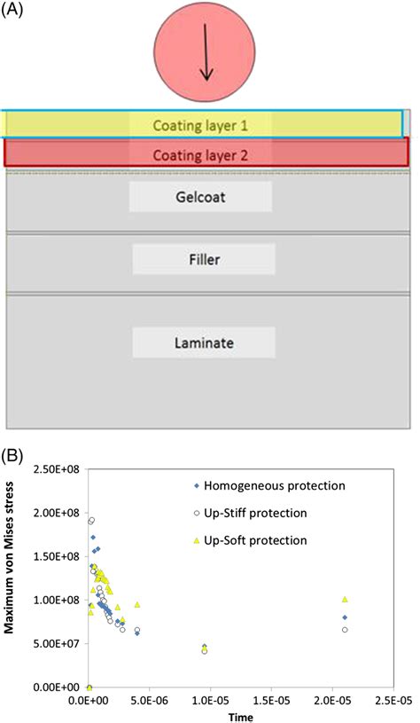 Computational Model Of Multilayer Coating With Various Stiffnesses Of Download Scientific
