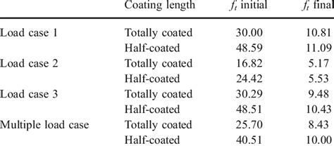 objective function values minimization of f t download table