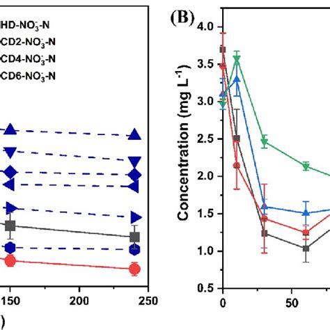 Pdf Enhanced Denitrification Driven By A Novel Iron Carbon Coupled