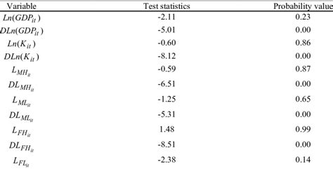 The Results Of The Adf Test For The Variables Of Equation 21