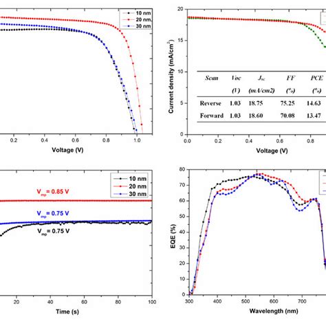 A J V Curves Of Perovskite Solar Cells With Different C60 Etl Download Scientific Diagram