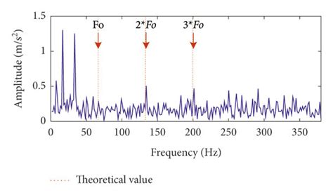 Vibration Signal And Its Spectrum Of Outer Race Fault A Vibration