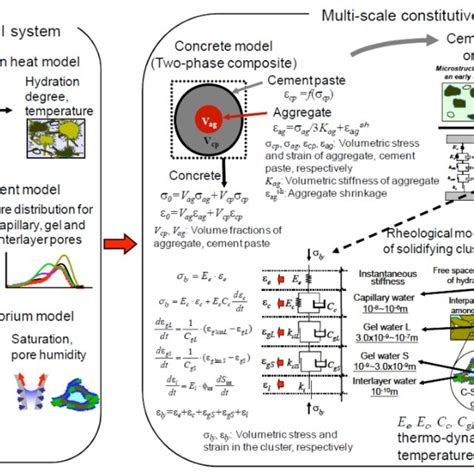 Multi Scale Constitutive Model In Ducom Download Scientific Diagram