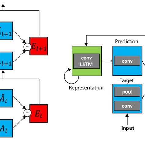 PDF Deep Predictive Coding Networks For Video Prediction And Unsupervised Learning