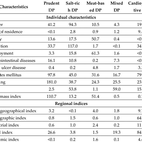 The Values Of The Model Effect Criteria Type Iii Likelihood Ratio Download Scientific Diagram