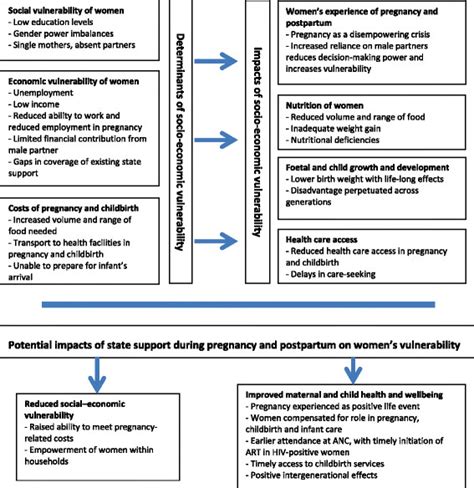 Conceptual Framework Showing Determinants And Impacts Of Socio Economic