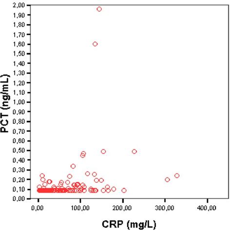 Correlation Between Serum Pct And Crp Download Scientific Diagram