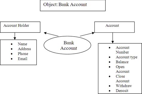 Depicts The Bank Account System Download Scientific Diagram