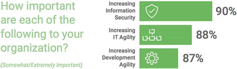 Organizations Seeking Way To Balance Development Agility With