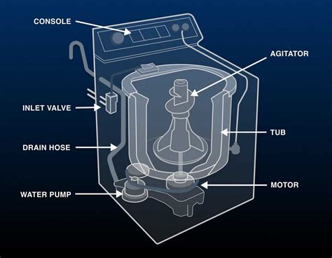Exploring The Inner Workings Of A Maytag Top Load Washer Unveiling The
