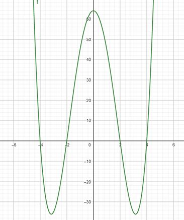 The Zeros Of A Quartic Polynomial Function Are And Use The Zeros To Construct A