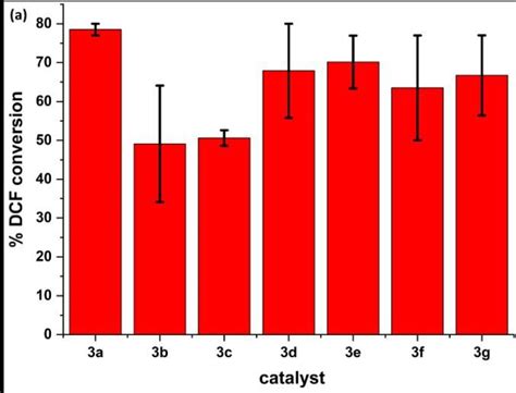 A The Percentage Conversion Of DCFDA Dye To Fluorescent DCF At 517 Nm Download Scientific