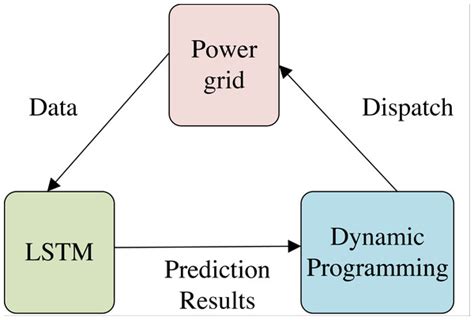 smart grid energy scheduling based on improved dynamic programming