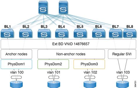 simplify outside network connections using floating l3outs support