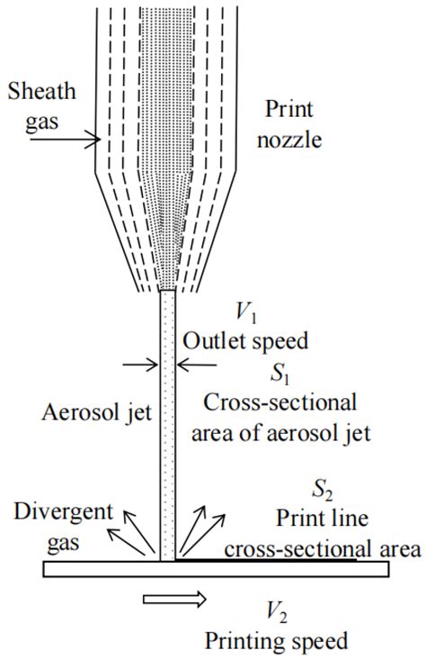 Experimental And Numerical Investigation On The Aerosol Micro Jet 3d
