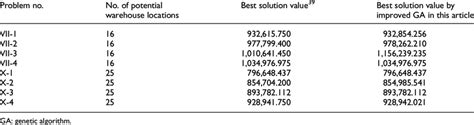 Comparison Of Improved Ga And Lagrangian Heuristics Download Table