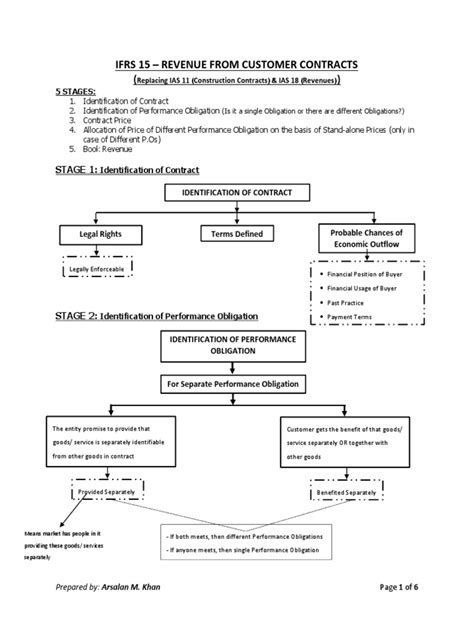 15 Ifrs 15 Summary Pdf Interest Revenue