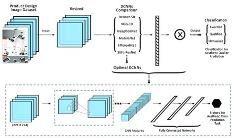 dcnns models comparison procedure for product design aesthetic