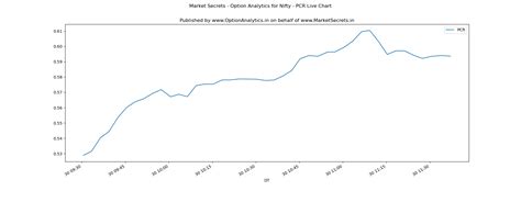 Market Secrets Option Analytics For Nifty Pcr Live Chart Pcr 0