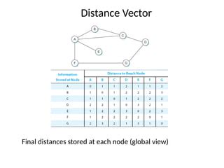 Computer Network - Unicast Routing Distance vector Link state vector | PPT