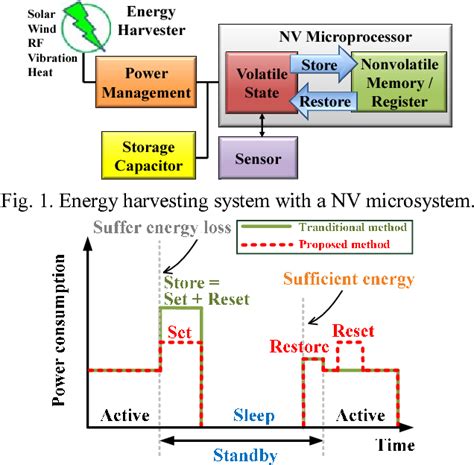 Figure 1 From A Low Store Energy And Robust Reram Based Flip Flop For Normally Off