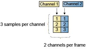 Sample And Frame Based Concepts MATLAB Simulink