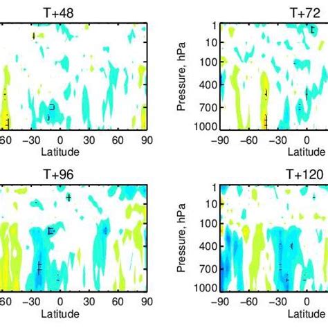 Zonal Plots Of The Normalised Difference Relaxed Ctl Wind Forecast