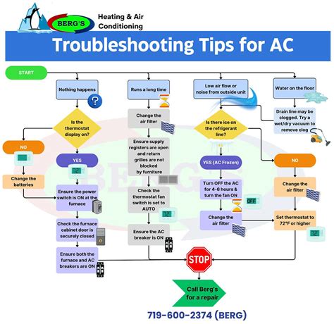 Troubleshooting Tips For Air Conditioning And Furnaces Bergs Heating