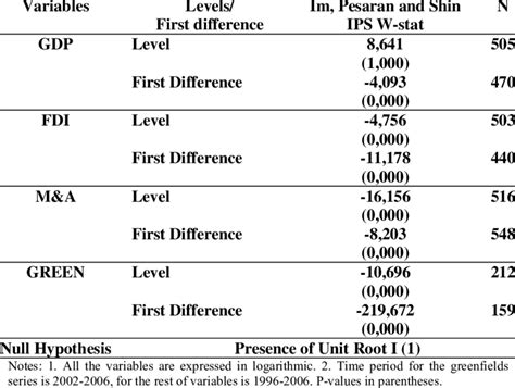 Unit Root Test Of Panel Data Download Table