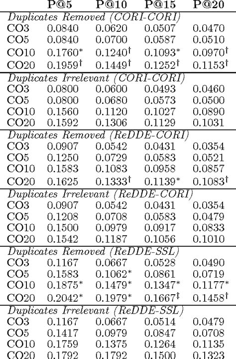 Table 1 From Distributed Text Retrieval From Overlapping Collections