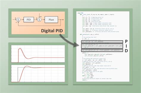 Digital Pid Controller Things Daq