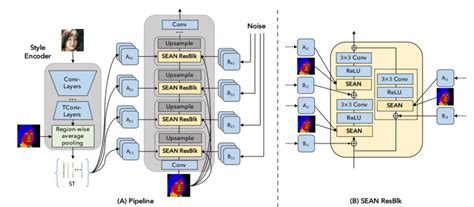 Beyond Spade Introducing Semantic Region Adaptive Normalization For