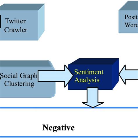Framework For Dynamic Social Sentiment Analysis Download Scientific