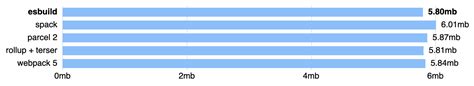 Add Spackswc To Benchmarks Once Its Ready · Issue 762 · Evanw