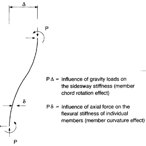 PDF Application Of Second Order Elastic Analysis In LRFD Research To Practice