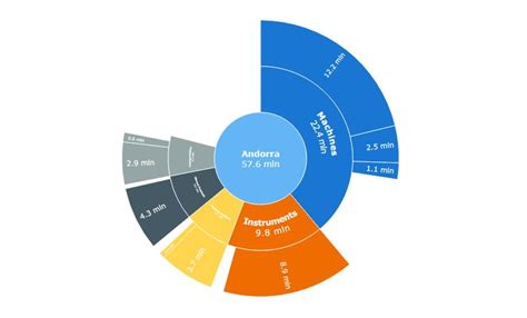 Sunburst Chart Documentation Data Visualization Examples Data Visualization Visualisation
