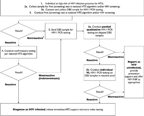 An Algorithm For Routine Screening For Acute Hiv Infection In Download Scientific Diagram