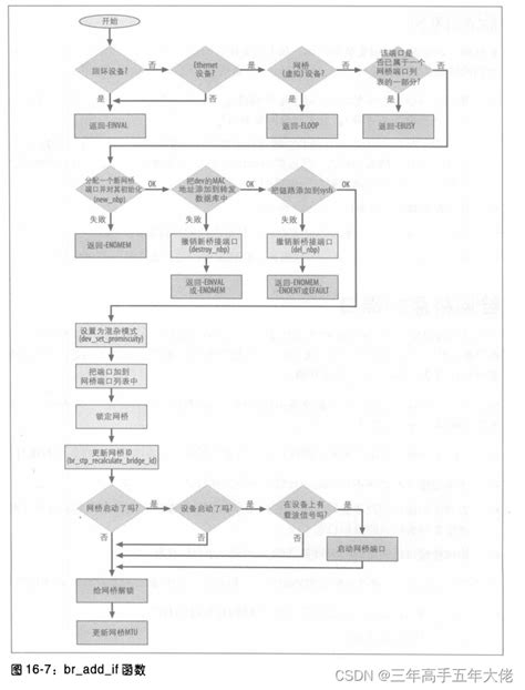 深入立即linux网络技术内幕学习笔记第十六章：桥接：linux实现 linux 桥接 csdn博客