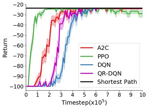 Learning Performance Of Deep Rl Algorithms Baselines Study Each