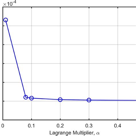 Relative Rms Error Of The Extracted Surface Pressure Field As A Download Scientific Diagram